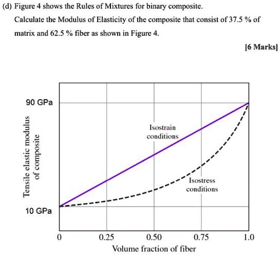 SOLVED: Figure 4 shows the Rules of Mixtures for binary composites ...
