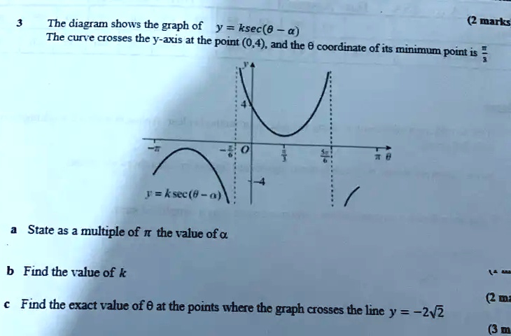 SOLVED: The diagram shows the graph of marks y = ksec(Î¸). The curve crosses the y-axis at the ...