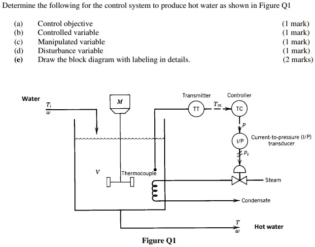 SOLVED: Determine the following for the control system to produce hot ...