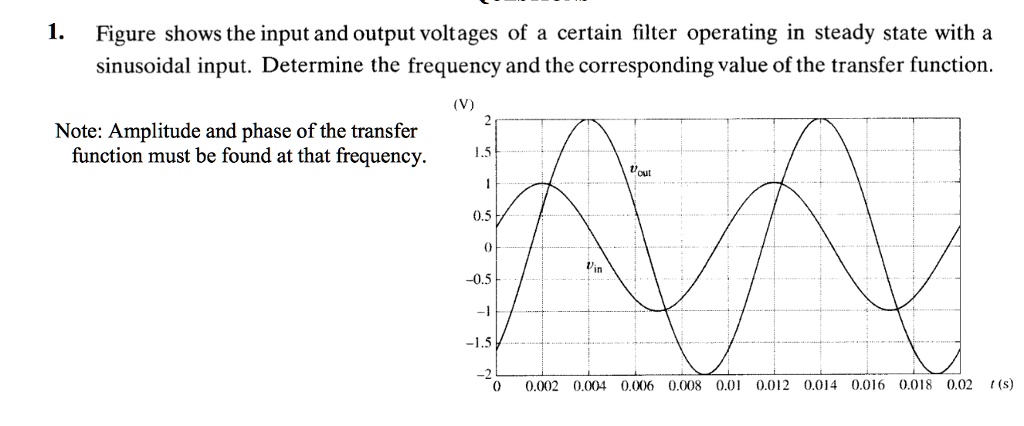 1. Figure shows the input and output voltages of a certain filter ...