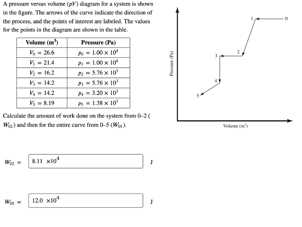 SOLVED: A pressure versus volume (pV) diagram for a system is shown in ...