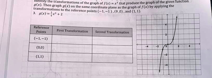SOLVED: "Identify the transformations of the graph of f(x) = x3 that produce the graph of the ...
