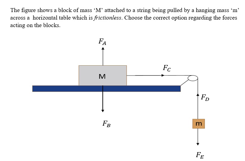 the figure shows block of mass m attached to a string being pulled by hanging mass m across ...