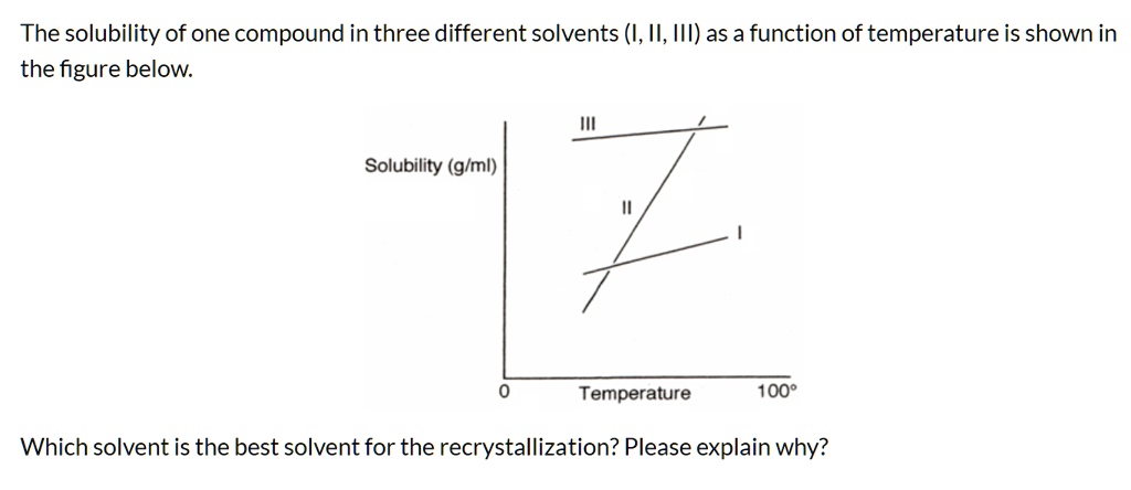 the solubility of one compound in three different solvents i il iii as ...