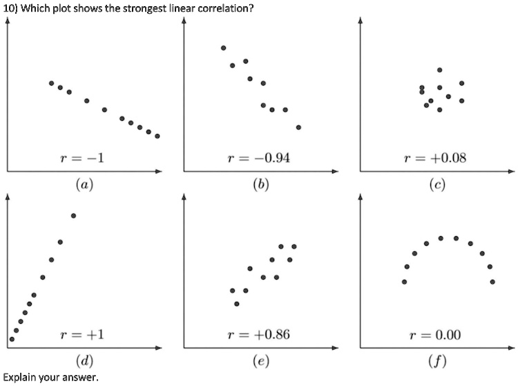 SOLVED: Which plot shows the strongest linear correlation? T = -1 r = 0.94 r = 0.08 r = 1 r = 0. ...