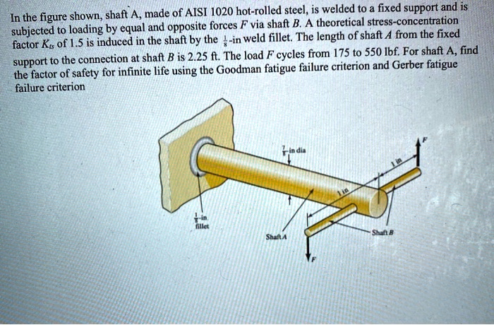 In the figure shown, shaft A, made of AISI 1020 hot-rolled steel, is ...