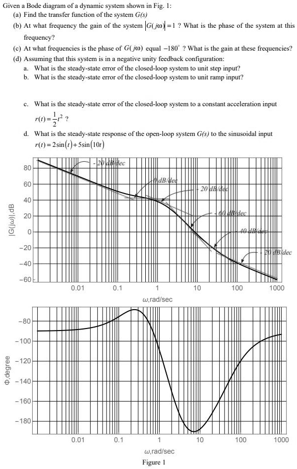 SOLVED: Given a Bode diagram of a dynamic system shown in Fig. 1: (a) Find the transfer function ...