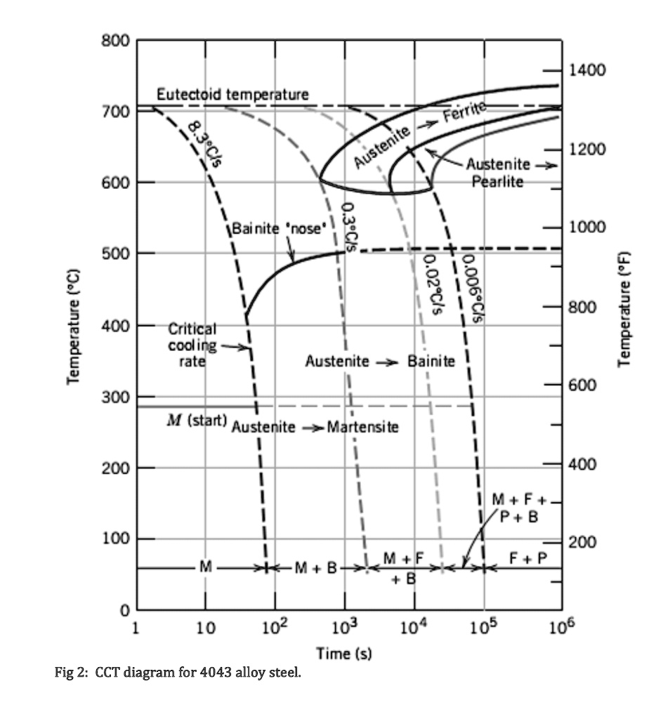 SOLVED: Refer to the CCT diagram for 4043 alloy steel. below. (i) Based ...