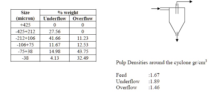 Solved According To The Data Given Below Draw The Efficiency Curve Of The Cyclone A
