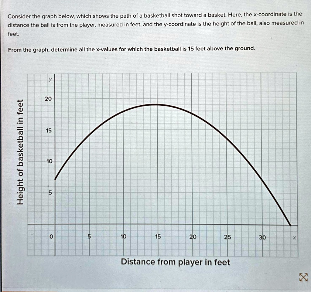 Consider the graph below, which shows the path of a basketball shot ...