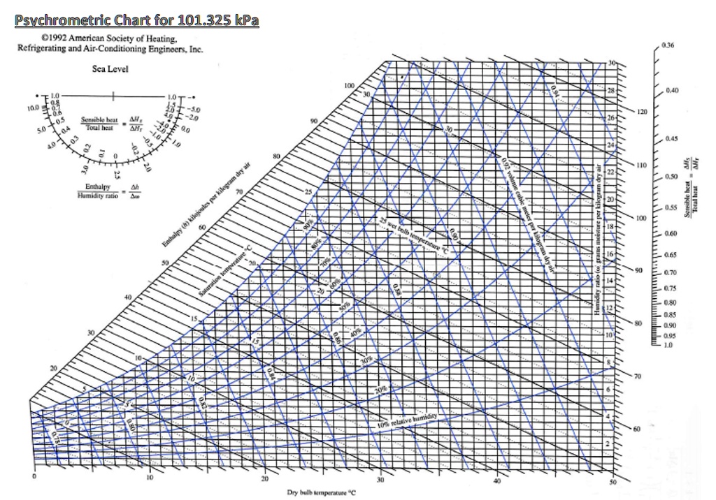 Atmospheric air at a pressure of 1 atm and dry-bulb temperature of 32 °C has a relative humidity ...