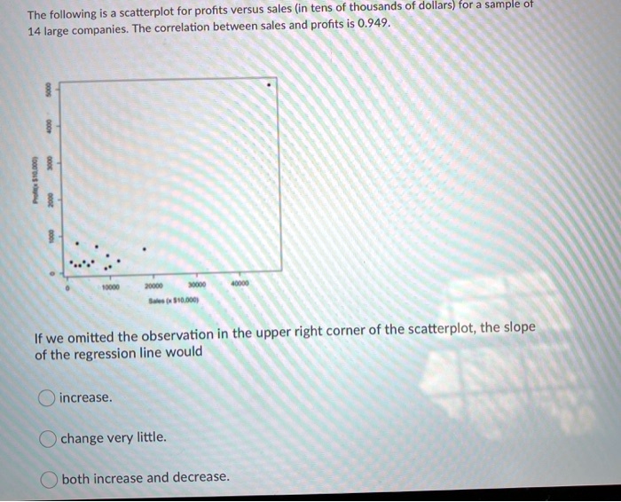 the following is scatterplot for profits versus sales in tens of ...