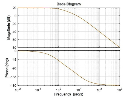SOLVED: Consider a unity feedback closed-loop system. The Bode plot of the open-loop transfer ...
