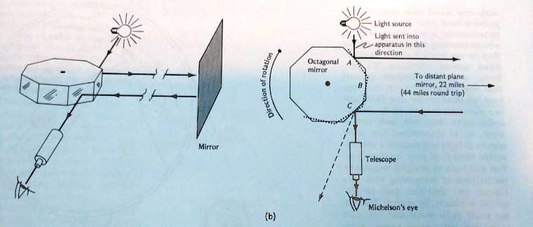 SOLVED: Albert A. Michelson conducted an experiment to determine the ...