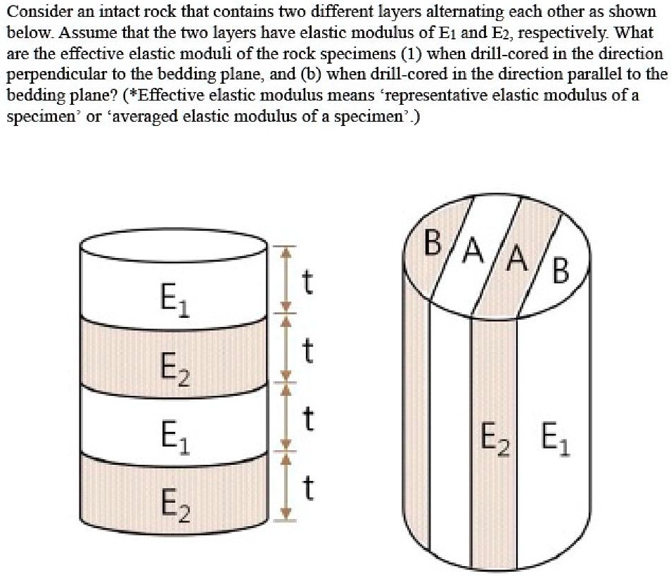 SOLVED: Consider an intact rock that contains two different layers ...