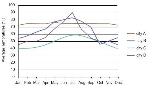 the graph shows the annual temperature variations for four cities based ...