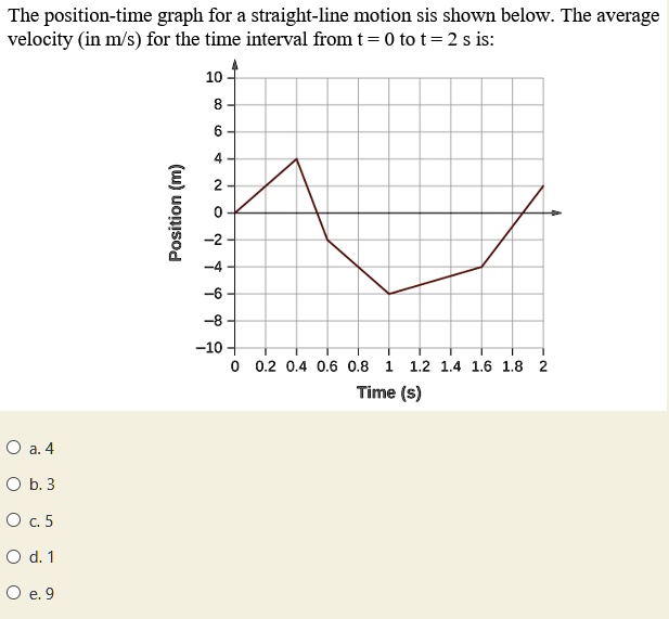 the position time graph for straight line motion sis shown below the ...