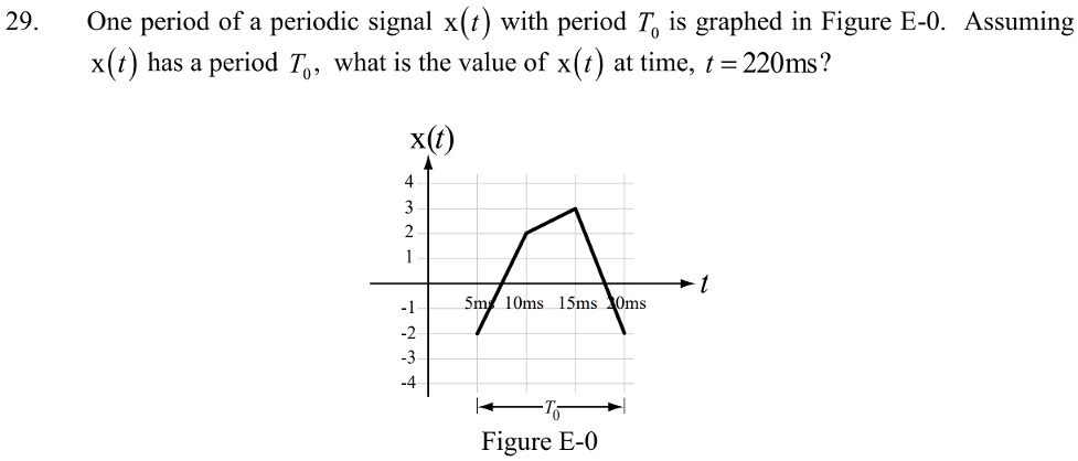 29. One period of a periodic signal x(t) with period T0 is graphed in ...