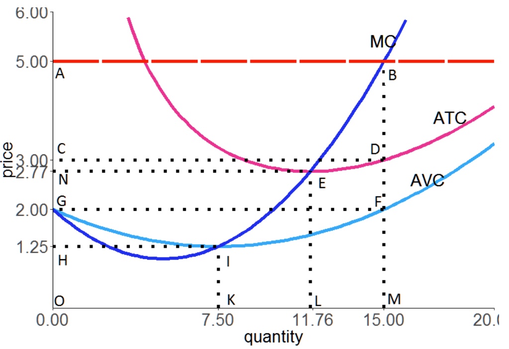 SOLVED: A firm competing in a perfectly competitive market has average ...