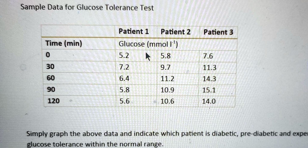 sample data for glucose tolerance test patient 1 patient 2 glucose mmol ...
