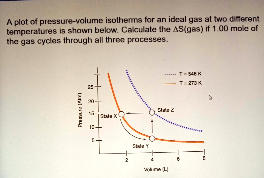 Solved A Plot Of Pressure Volume Isotherms For An Ideal Gas At Two Different Temperatures Is