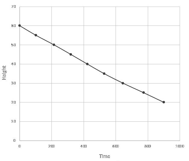 SOLVED: if the experimental height vs time graph is given, how can i ...