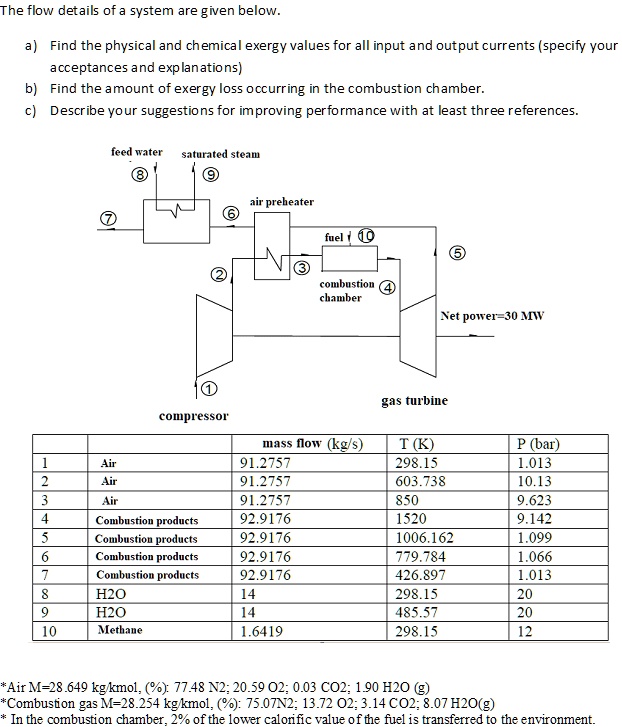 SOLVED: The flow details of a system are given below. a) Find the ...