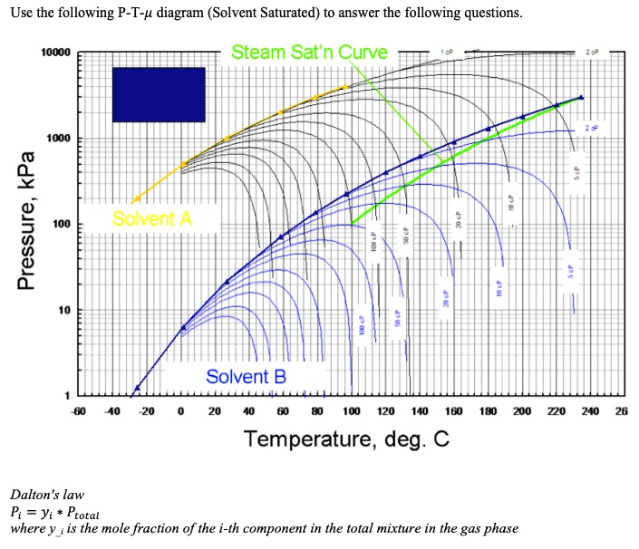 SOLVED: For ES-SAGD process operated at 1,000 kPa with mole fraction ...