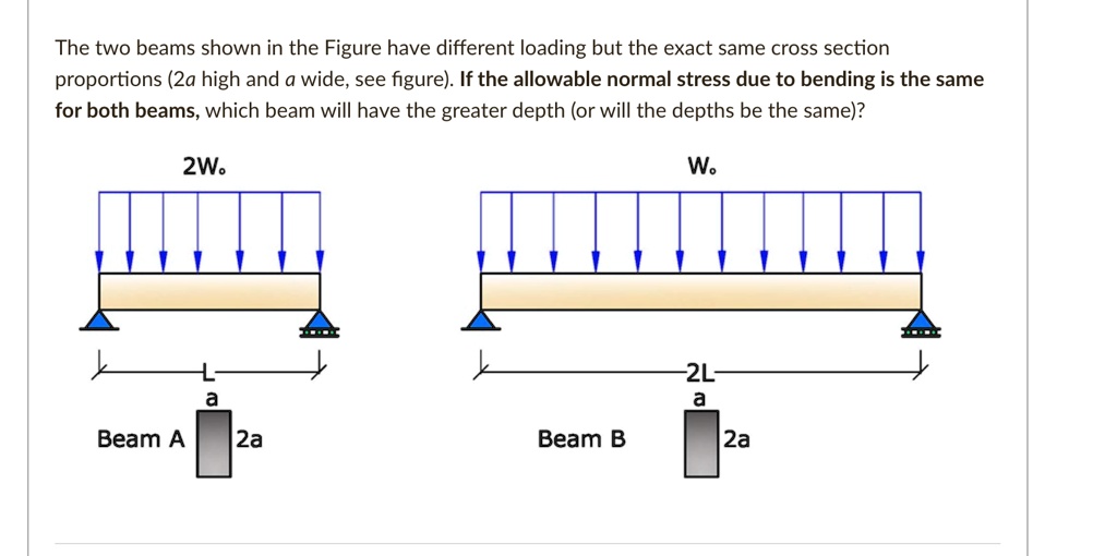 SOLVED: The two beams shown in the figure have different loadings but the exact same cross ...