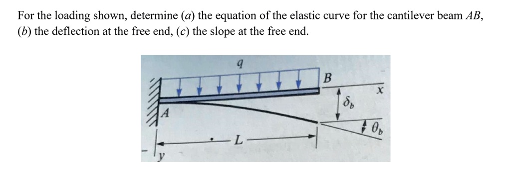 SOLVED: For the loading shown, determine (a) the equation of the elastic curve for the ...
