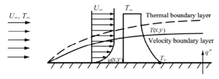 U∞, T∞ Thermal boundary layer T(x, y) Velocity boundary layer Tw q”