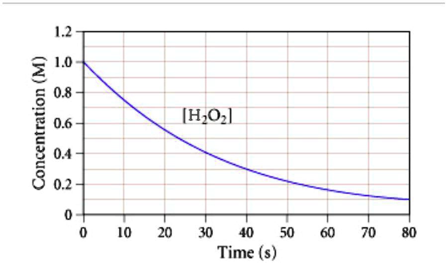SOLVED: Consider the following reaction: 2H2O2(aq) â†’ 2H2O(l) + O2(g ...