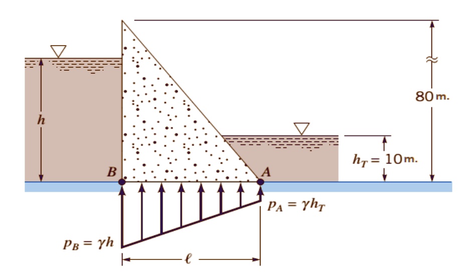 the figure shows a concrete dam water accumulated behind the concrete ...