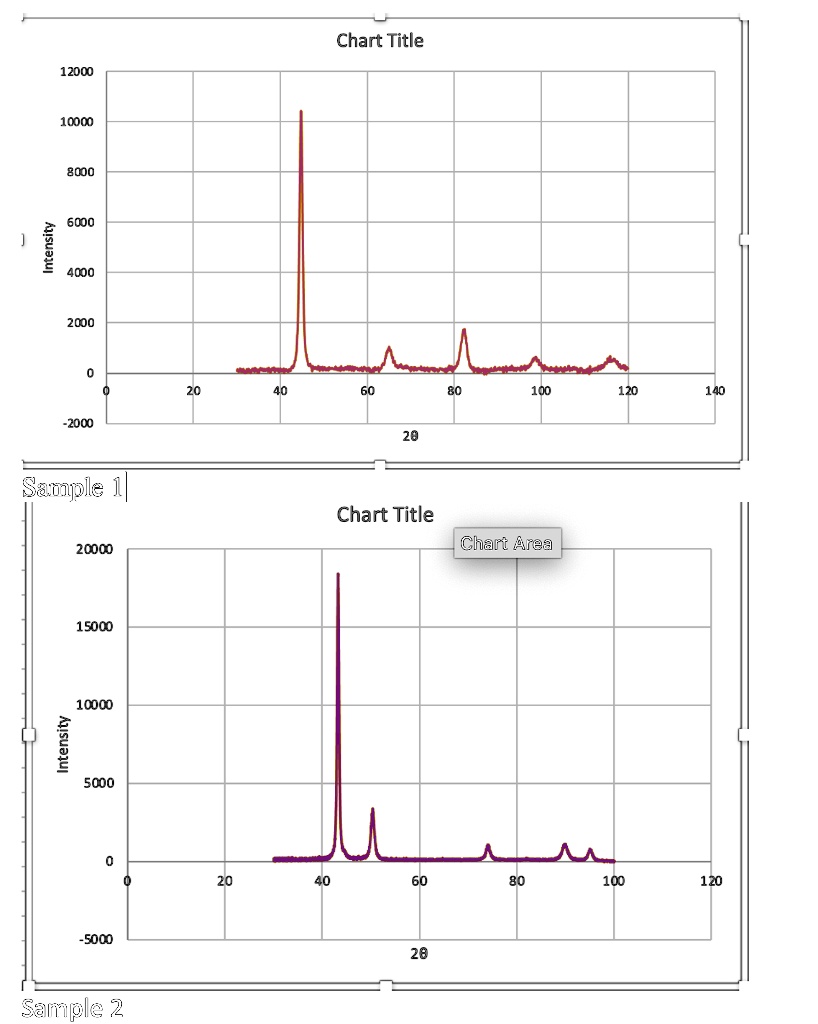 SOLVED: These are XRD graphs for samples 1 and 2 can you Index the ...