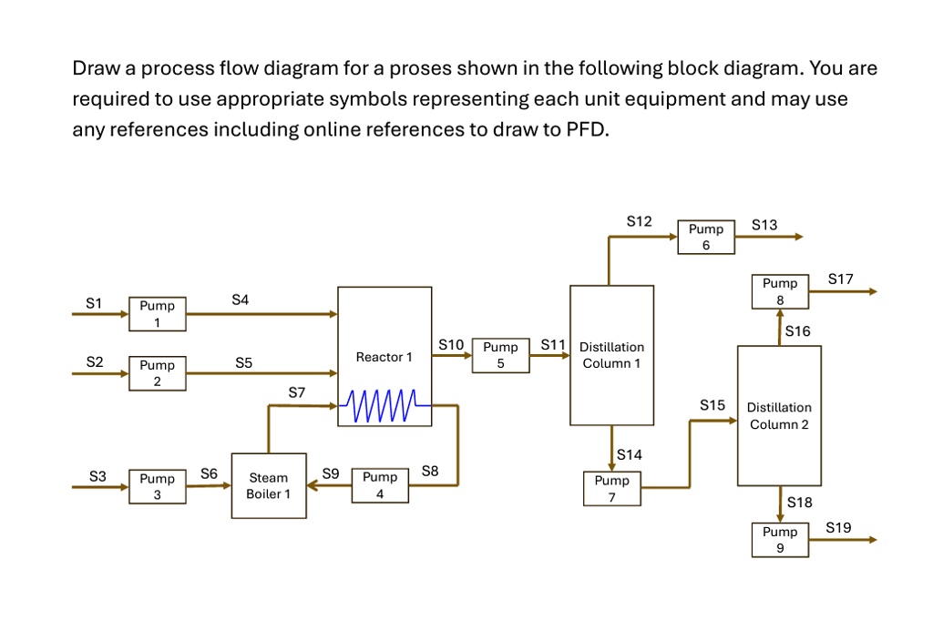 draw a process flow diagram for a proses shown in the following block ...