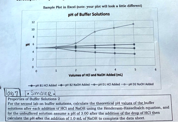 SOLVED:Sample Plot in Excel (note: your plot will look little diflerent) PH of Buffer Solutions ...