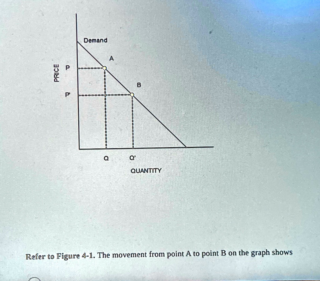 PRICE Demand A P P B Q Q' QUANTITY Refer to Figure 4-1. The movement from point A to point B on ...