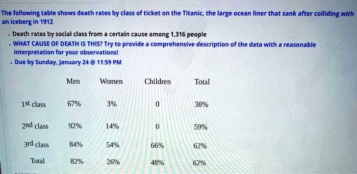 SOLVED: The following table shows death rates by class of ticket on the ...
