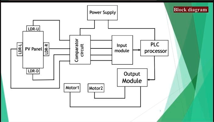 Power Supply Block Diagram Ldr U Ldr L Pv Panel Ldr R Comparator Circuit Ldr D Input Module Plc