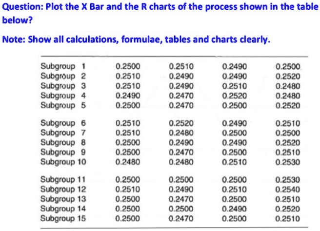 SOLVED: Question: Plot the X Bar and the R charts of the process shown ...