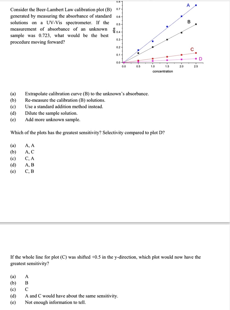 Consider the Beer-Lambert Law calibration plot (B) generated by ...