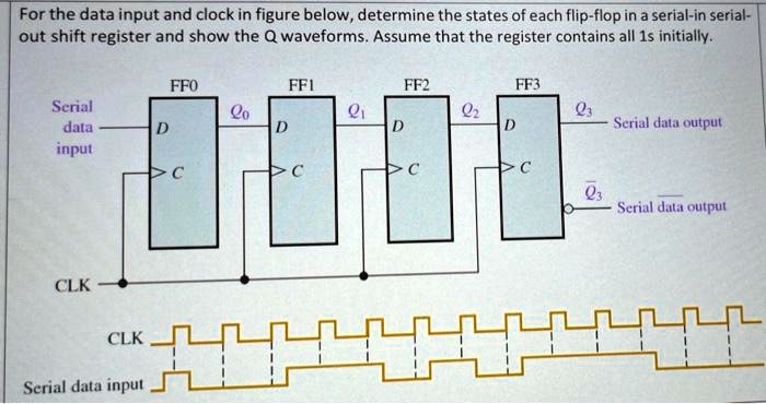 For the data input and clock in the figure below, determine the states ...