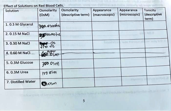 SOLVED: Effect of Solutions on Red Blood Cells: Solution Osmolarity ...