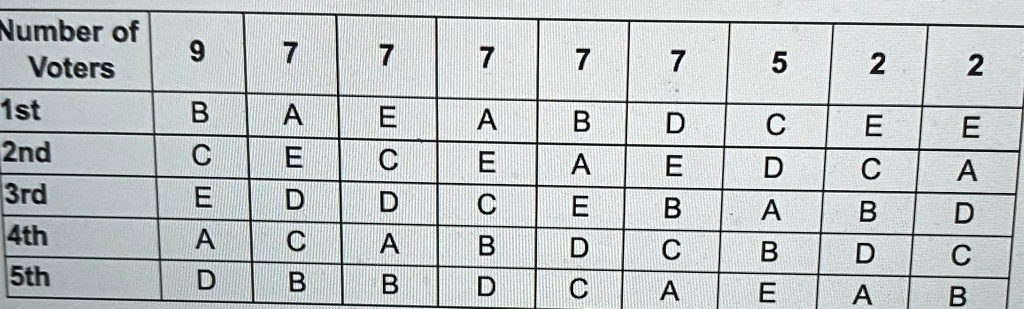 SOLVED: 'The given table shows the preference schedule for an election ...