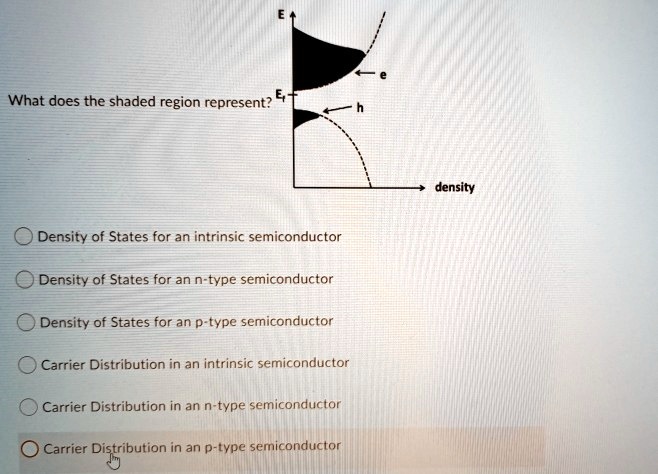 SOLVED: What does the shaded region represent? Density Density of ...