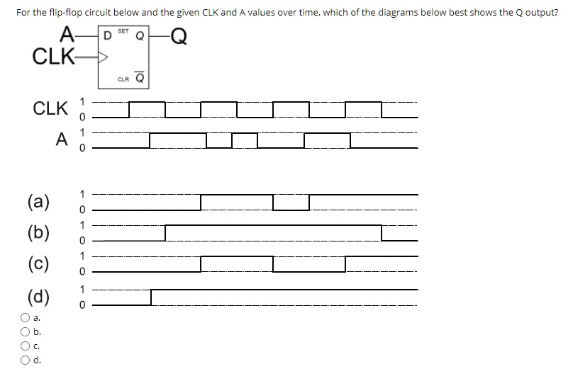 For the flip-flop circuit below and the given CLK and A values over time, which of the diagrams ...