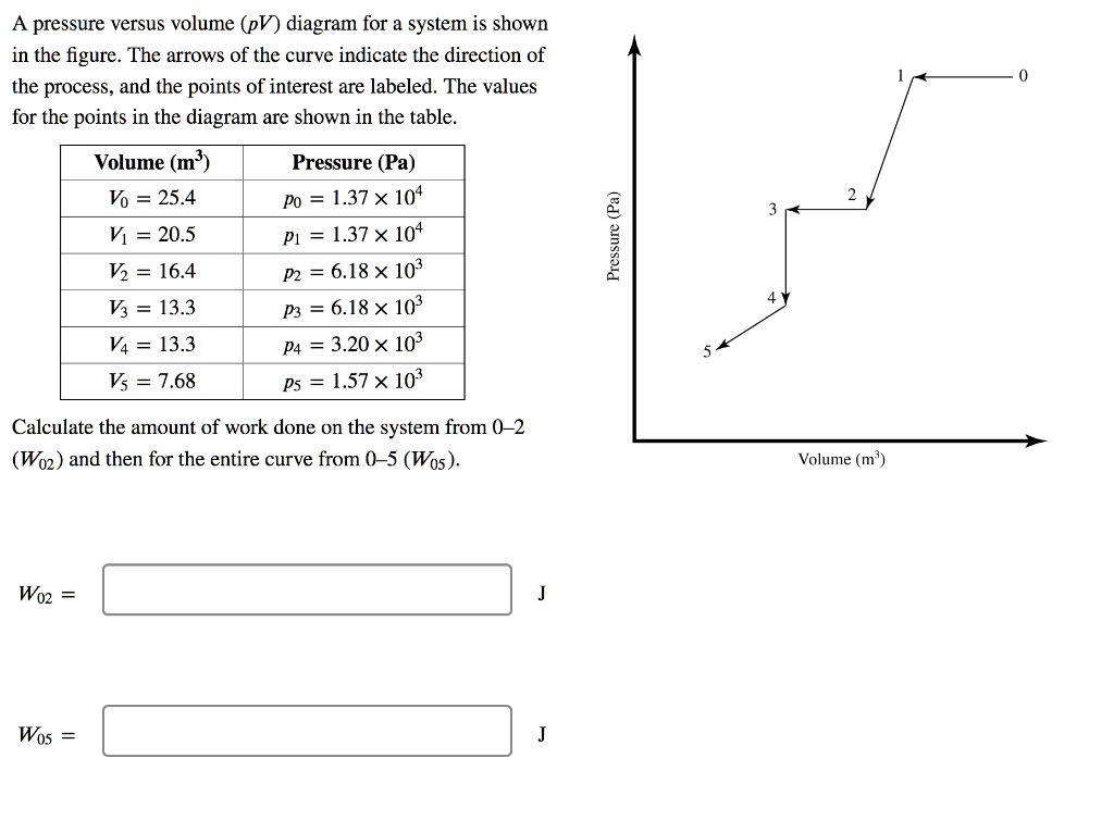 SOLVED: A pressure versus volume (pV) diagram for a system is shown in ...