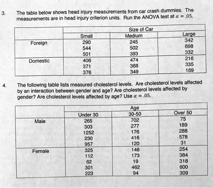 SOLVED: The table below shows head injury measurements from car crash ...
