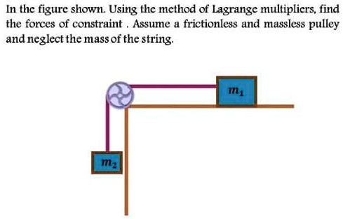 in the figure shown using the method of lagrange multipliers find the forces of constraint ...