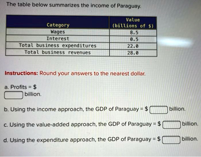The table below summarizes the income of Paraguay. Value Category Wages ...